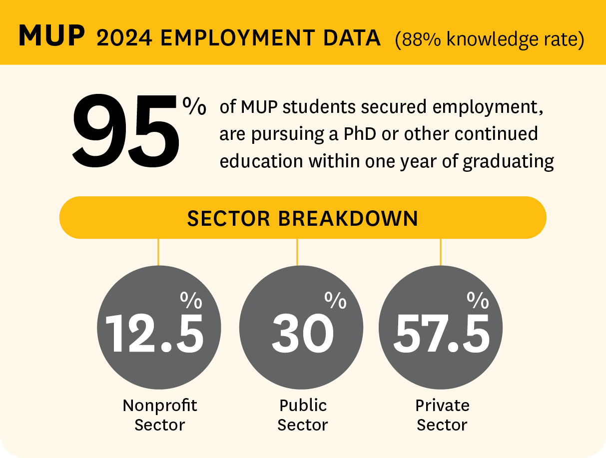 MUP 2024 Employment Data | USC Price
